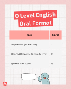 What's In The O Level English Oral Exam: Format And Rubrics