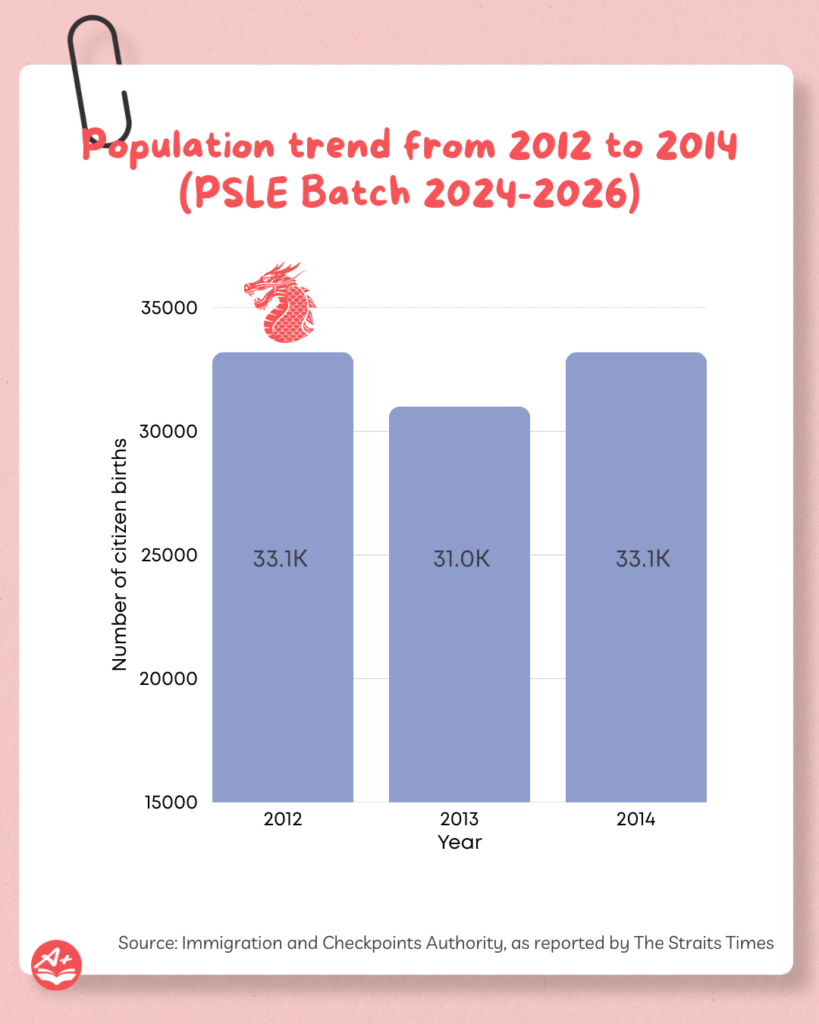 PSLE Cut-Off Points of Top Secondary Schools (2026 Intake)